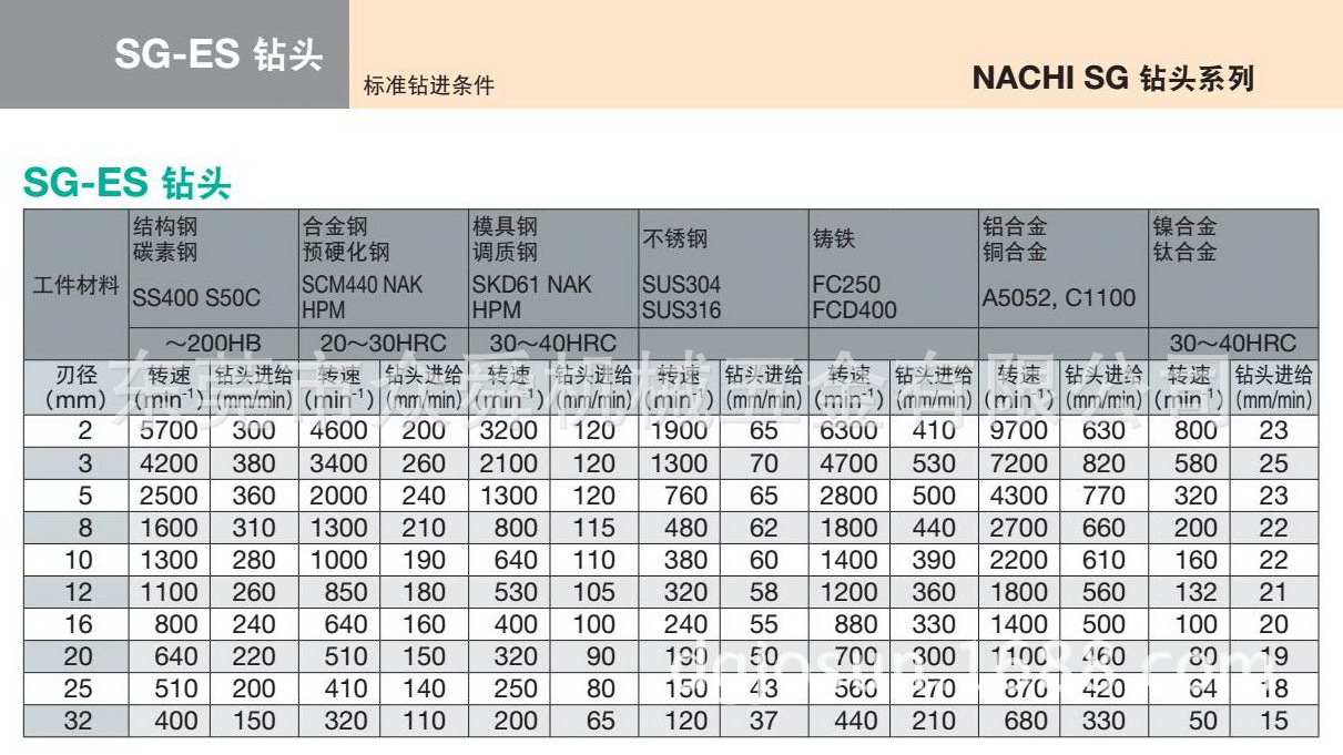高速钢钻头切削速度表,高速钢允的切削速度,高速钢钻头(第9页)_大山谷图库