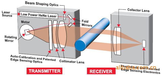美国 Beta BenchMike Pro 25MM 医疗管离线测径仪-阿里巴巴