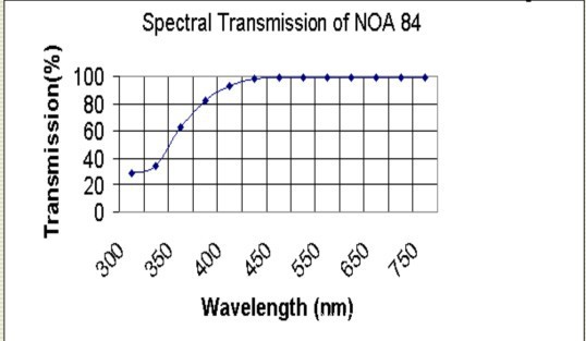 美国原装固化胶水低折射率紫外光学固化胶NOA84品牌：NORLAND-盖德化工网
