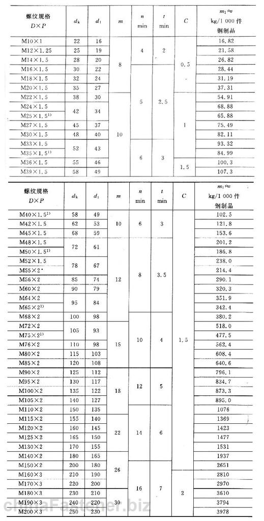 圆螺母GB812 GB810 现货M10-M300 市场国标款批发价-阿里巴巴