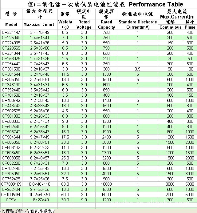 直销CP503742 3V 一次软包超薄锂锰电池 Primary lithium battery-阿里巴巴