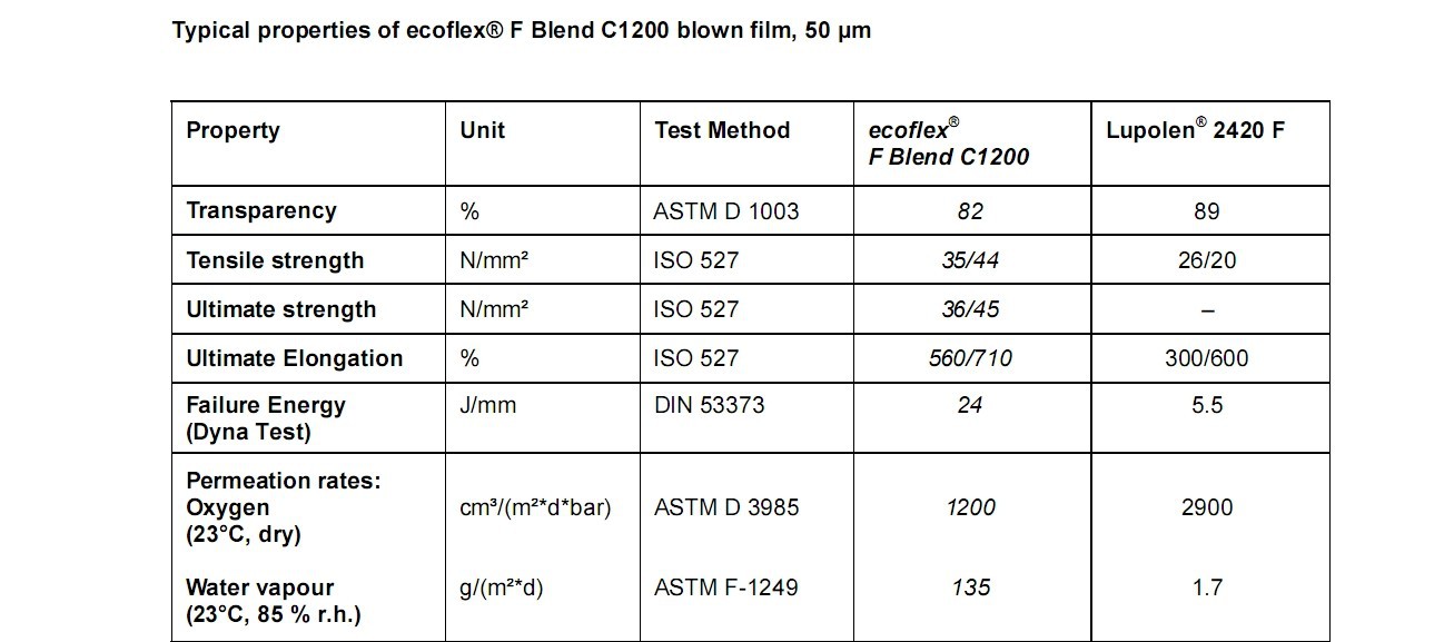 PBAT德国巴斯夫 高延展 耐冲击 全生物降解Ecoflex-F-Blend-C1200-阿里巴巴