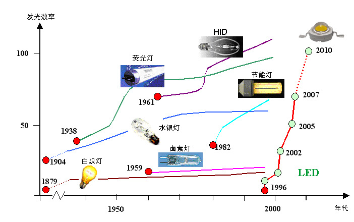 LED发展历史 - 阿里巴巴商友圈