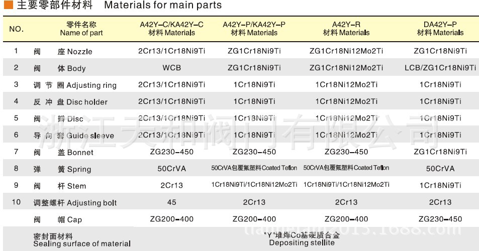 安全阀直销 A42Y/A41Y-25P 弹簧载荷式安全阀 不锈钢304安全阀-阿里巴巴
