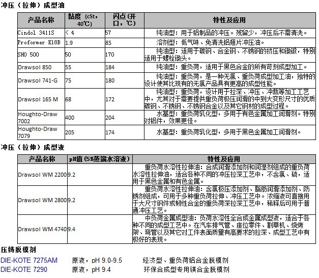 好富顿冲压油,正品Houghton Cindol 3411S,拉伸油进口好富顿润滑油-盖德化工网