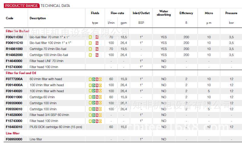 意大利PIUSI 飘斯/派优士CFD150-30过滤器CFD70-30/K24/K200现货-阿里巴巴