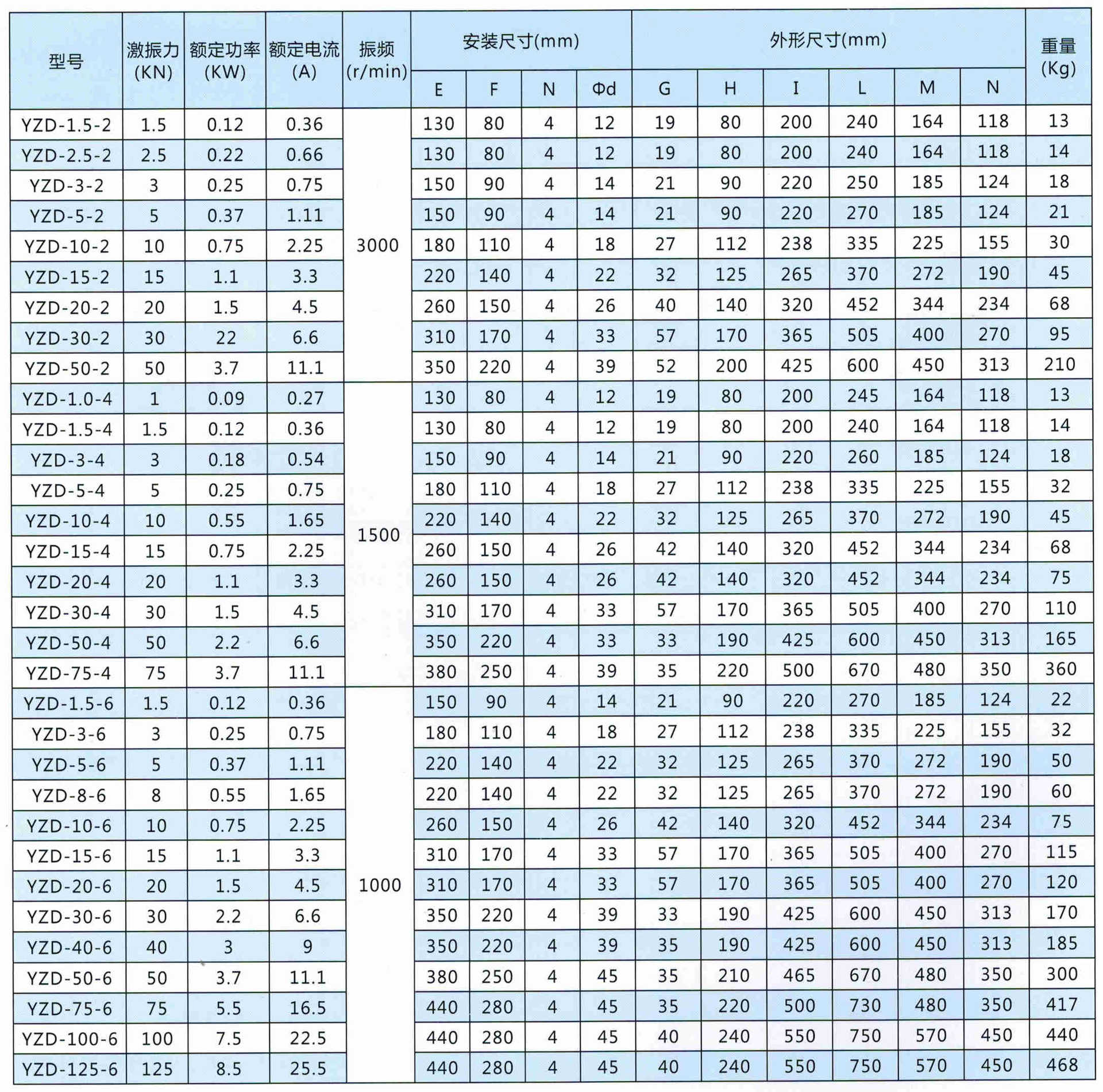 YZS-15-6振动电机 1.1KW 震动电机 振动马达 厂家直供-阿里巴巴