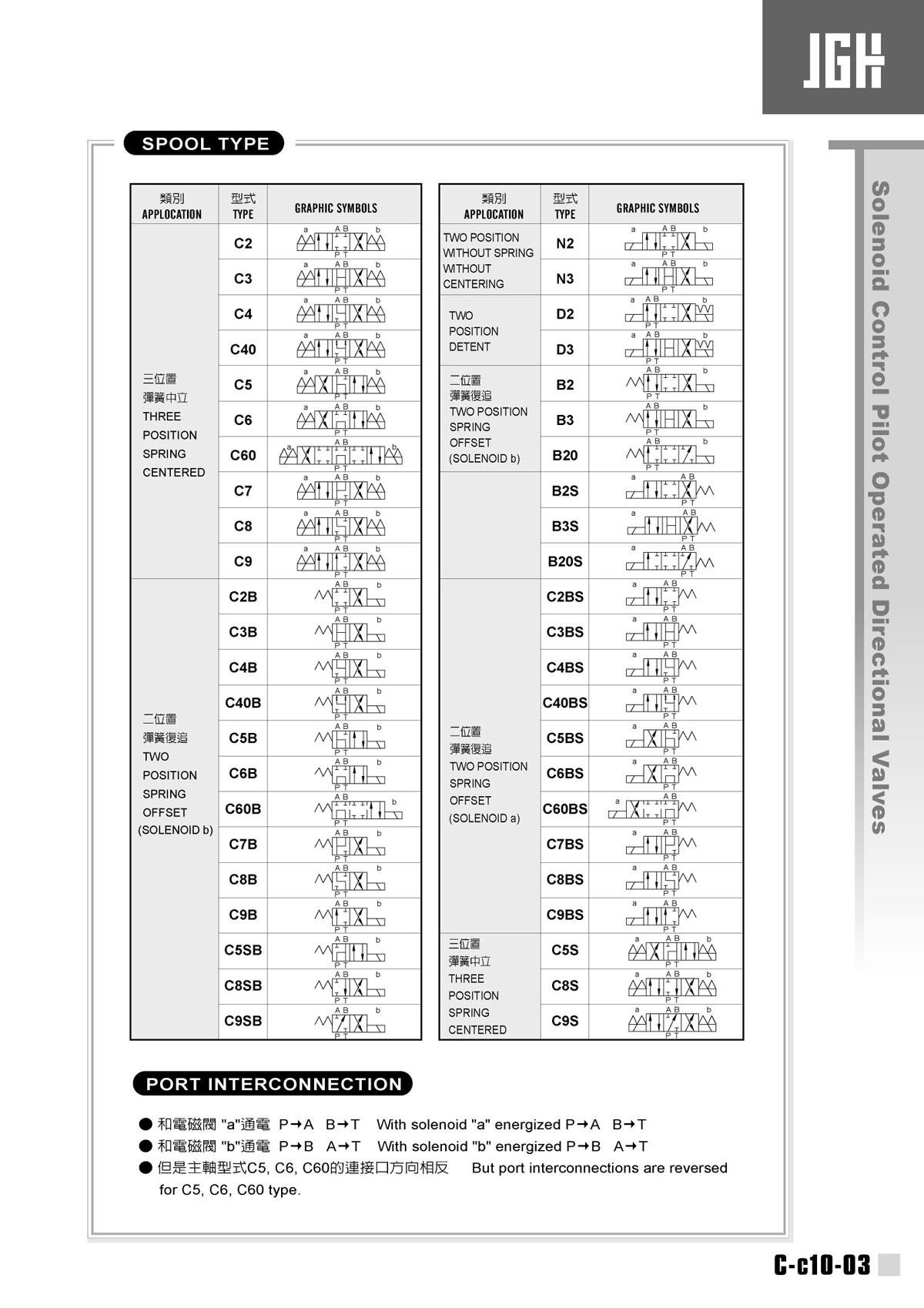 JGH,台湾久冈，电磁液控方向阀,DHG-10-3C2-T-50-W220-10-A-K-阿里巴巴
