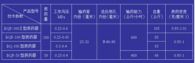 BQF-100II型50米风动装药器天德立矿用风动装药器 配送防静电管子 - 机械设备批发网