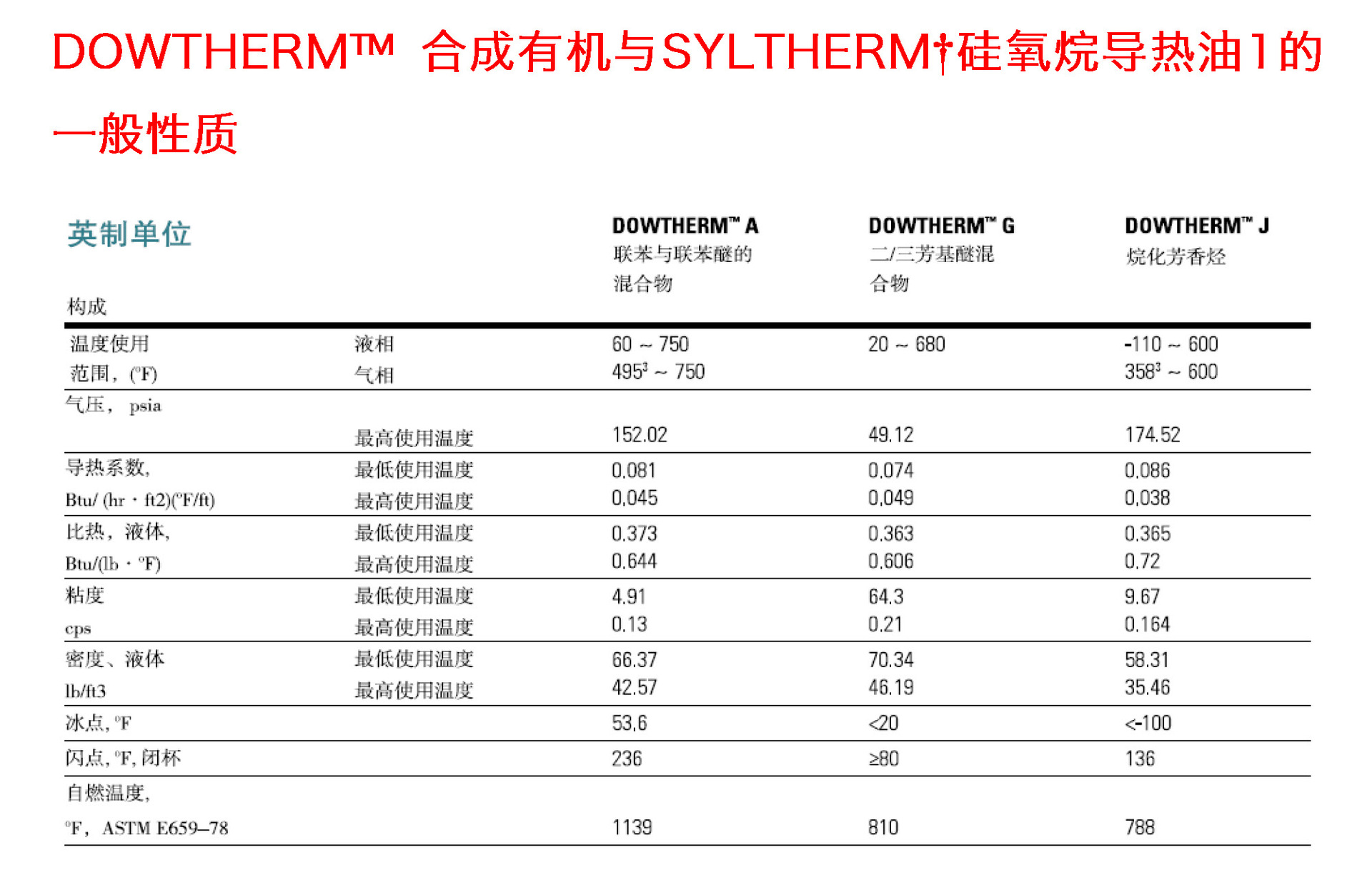 美国陶氏化学导热油Dowtherm T 热媒 热载体-阿里巴巴