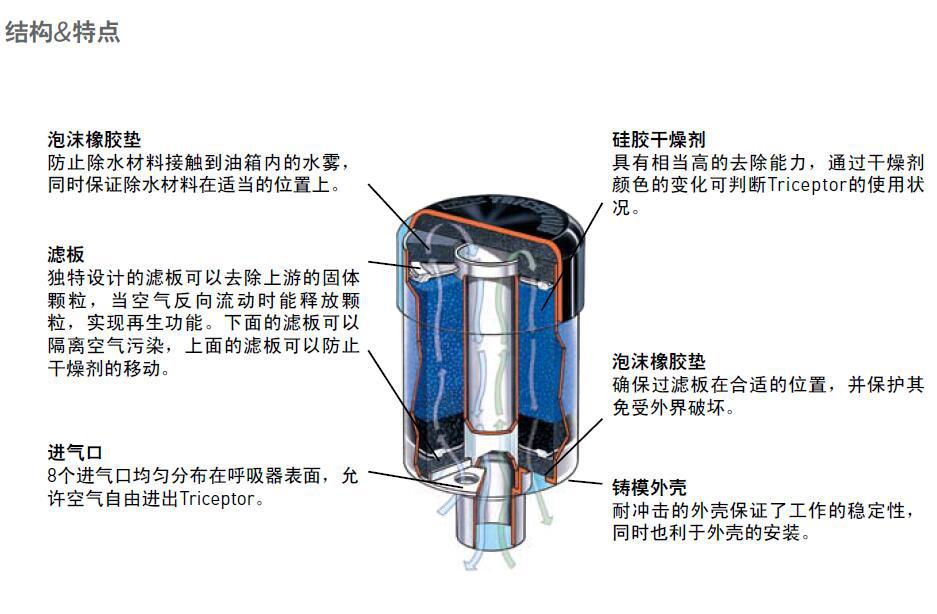 供应正品parker派克934332T型空气过滤器937777Q 937953Q过滤滤芯-阿里巴巴