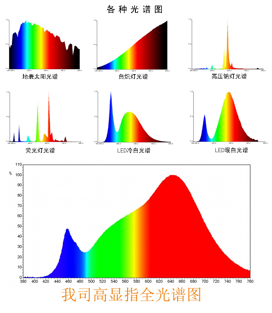 400-800nm全光谱灯珠 模拟太阳光谱发光led灯珠 100W集成LED灯珠-阿里巴巴