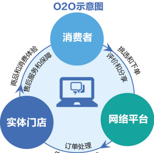 O2O模式有什么优势？ - 阿里巴巴商友圈