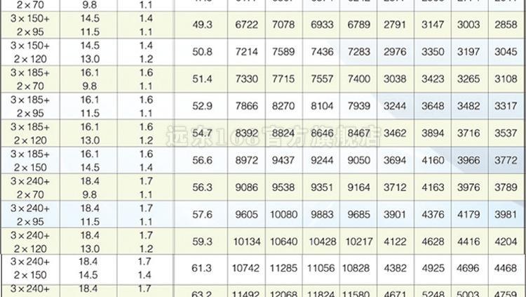 远东电缆厂家直销 NH-YJV3*240+1*120 电力电缆 SXJG-阿里巴巴