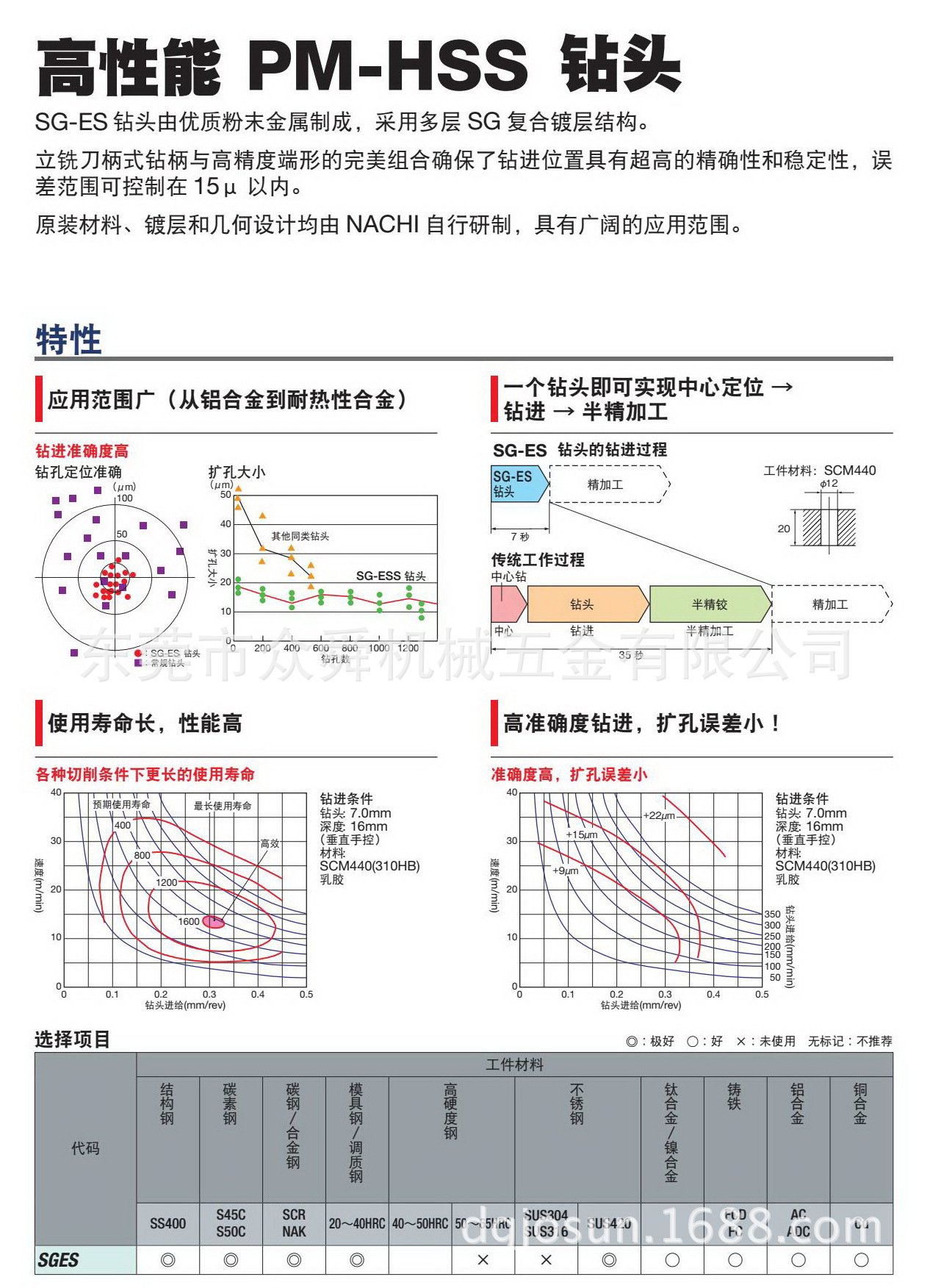 NACHISG钻头L7570P不二越切削工具日本进口涂层含钴镀钛立铣刀-阿里巴巴