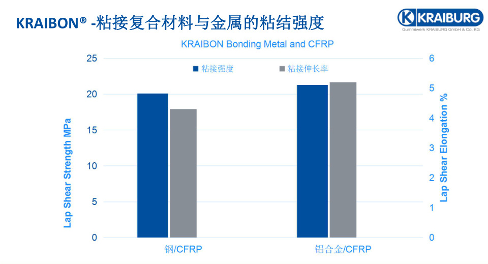 德国KRAIBON橡胶HAA9275/45铝合金钛合金尼龙钢材与纤维复材粘接-阿里巴巴