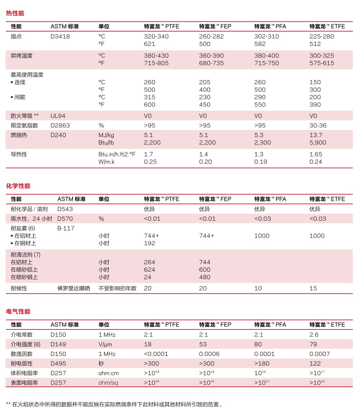 现货美国杜邦铁特氟龙Teflon涂料不粘防粘涂层420G-104 4kg/桶-阿里巴巴