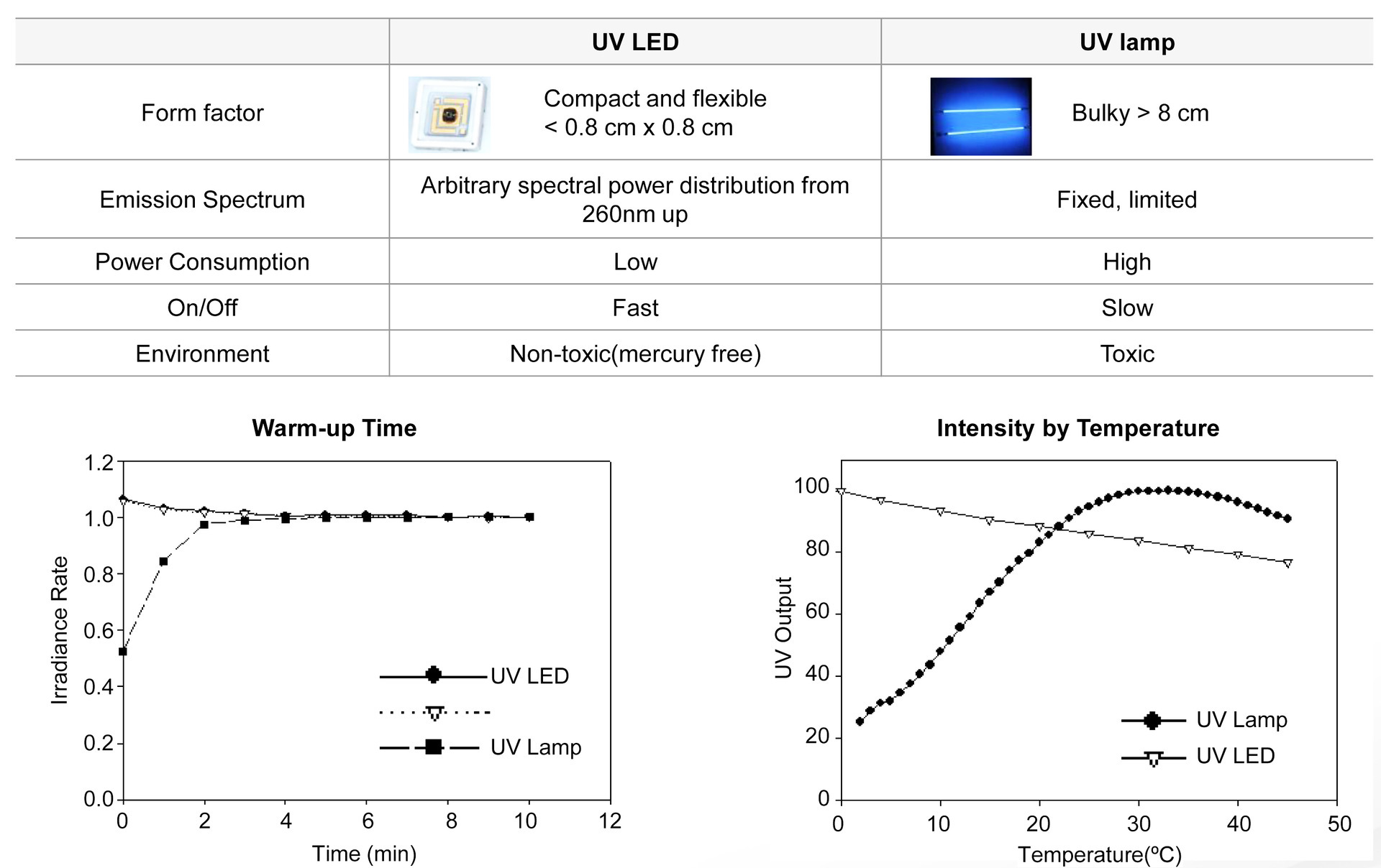 UVLED|Laser diode|laser module|UVLED lamp|UVC LED|LED White