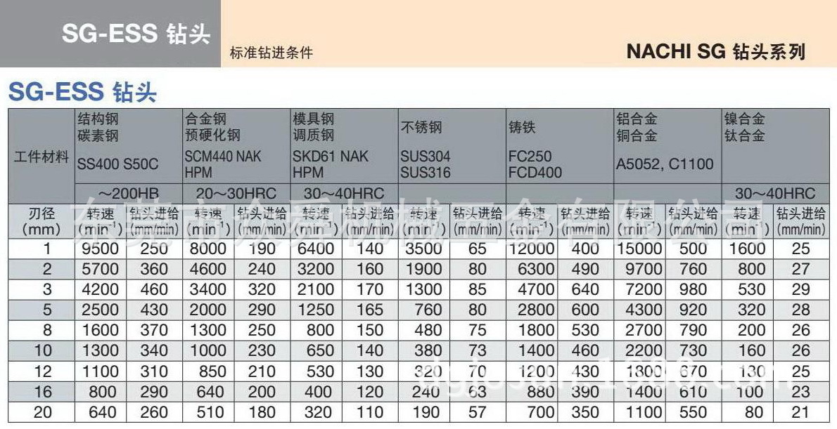 NACHI SG钻头L7572P钨钢-阿里巴巴