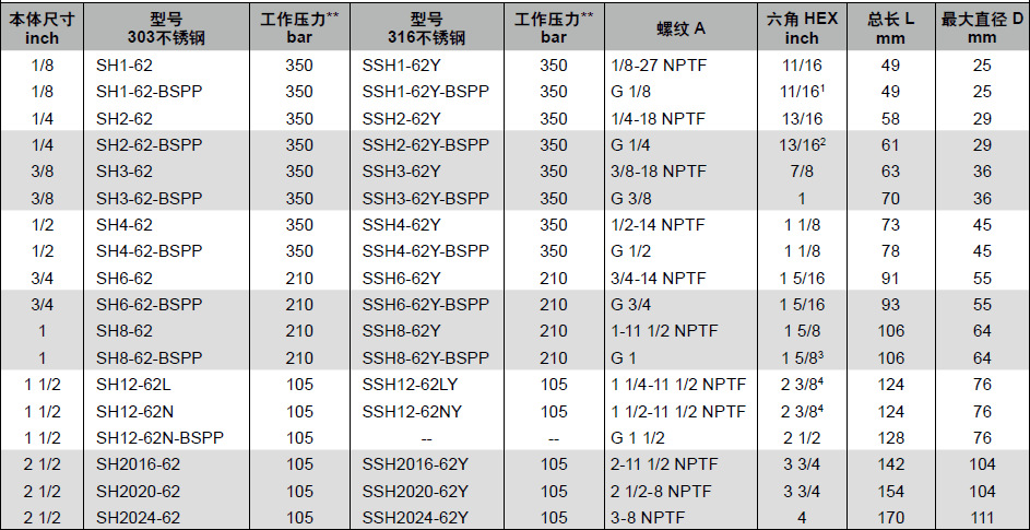 PARKER派克快换接头SH8-62 SH8-63 现货供应-阿里巴巴