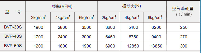 空气锤VP-60S BVP-40S往复冲击空气振动器BVP-60S BVP-30/40C/S60-阿里巴巴