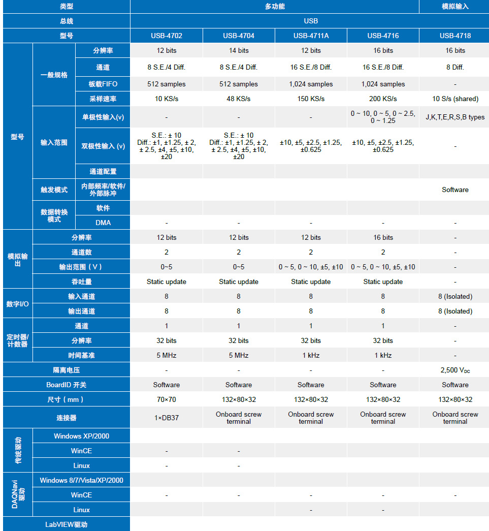研华USB-4711A 150k/s,12位多功能USB数据采集模块 USB数据采集卡-阿里巴巴