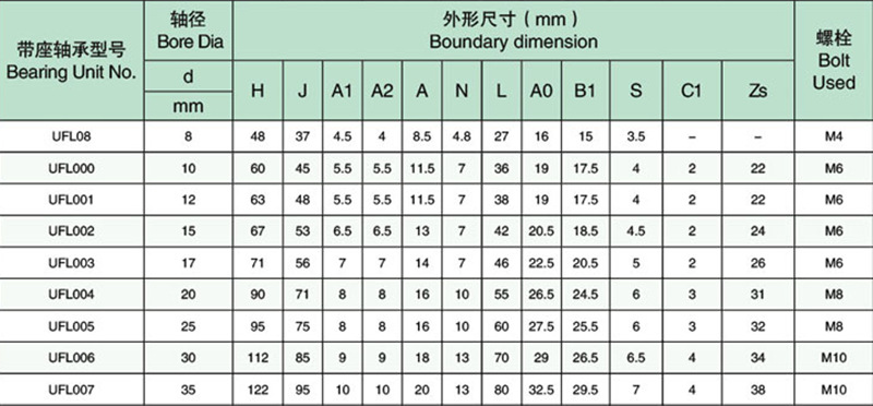 KFL001K002外球面UFL003锌合金带座轴承支撑菱形-阿里巴巴