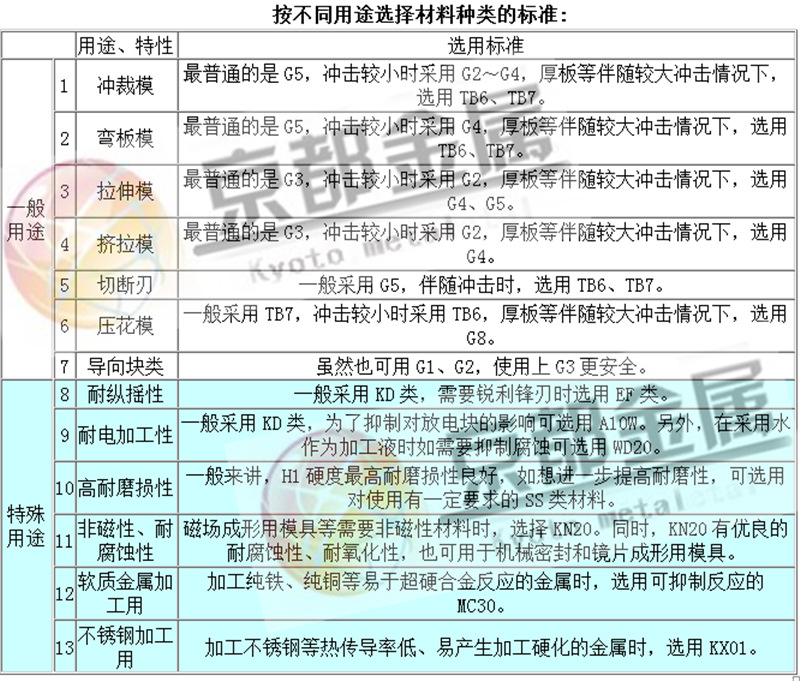 共立厂KD05 KD10 KD20 KD40硬质合金板材 钨钢大板订做-阿里巴巴