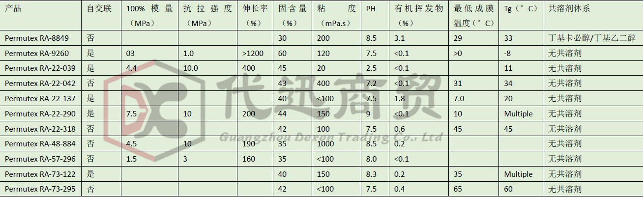 Stahl荷兰斯塔尔Permutex RA-22-290水性丙烯酸乳液-钱眼产品