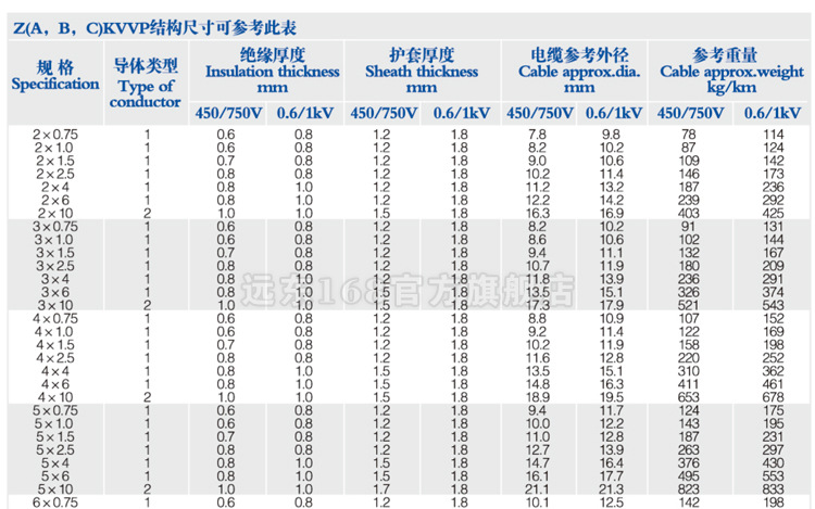 Z(A B C) KVVP 450/750V 14*1.5铜芯通讯信号控制电线电缆-阿里巴巴