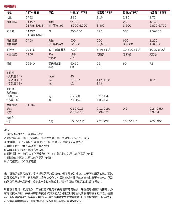 现货美国杜邦铁特氟龙Teflon涂料不粘防粘涂层420G-104 4kg/桶-阿里巴巴