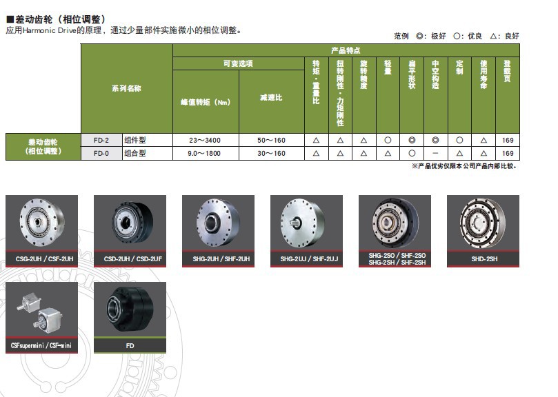 Harmonic Drive 哈默纳科谐波减速机应用30公斤6轴关节机器人-阿里巴巴