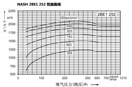 2BE1 252-OHYOS-佶缔纳士NASH 2BE1 252-OHYOS液环真空泵-真空泵价格|报价|厂家—化工机械设备供应网
