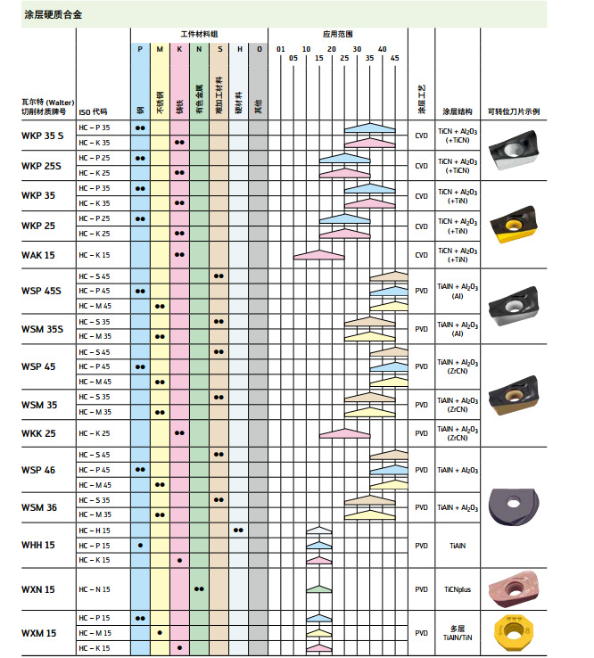 德国WALTER瓦尔特数控刀片SPMW09T308-A57 WKP35S加工铸铁 -阿里巴巴