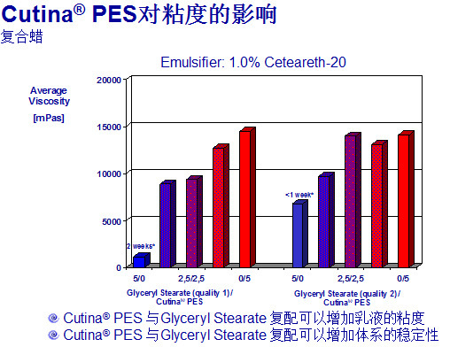 巴斯夫 PES 季戊四醇双硬脂酸酯 高档霜膏增稠乳化剂 1kg-阿里巴巴