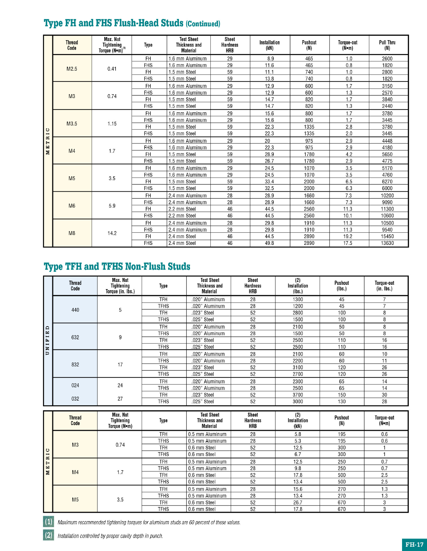 PEM原厂正品自扣紧螺钉FH系列FHL-M3-18ZI 小排料平头螺钉FHL压铆-阿里巴巴