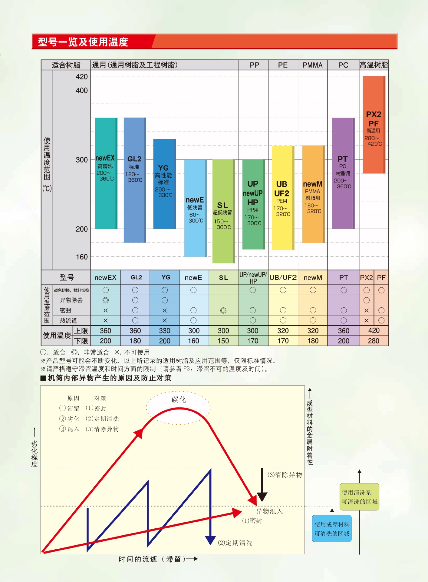 进口日本旭化成 ASACLEAN 螺杆清洗料 GL2适用于所有塑料-阿里巴巴