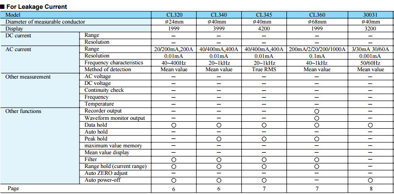 Yokogawa CL155日本横河AC电流，AC/DC电压电阻测试仪/数字钳形表-阿里巴巴