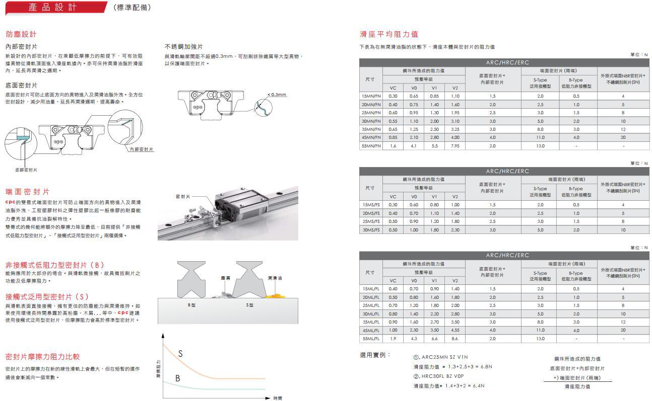 台湾CPC导轨滑块MR/ARC/HRC7 9 12 5 20 25 30 35 45 55M/W/FNSL-阿里巴巴