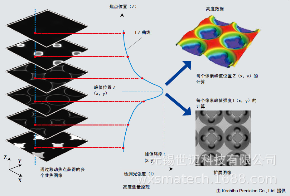 OLYMPUS 3D测量激光显微镜lext OLS5000-阿里巴巴