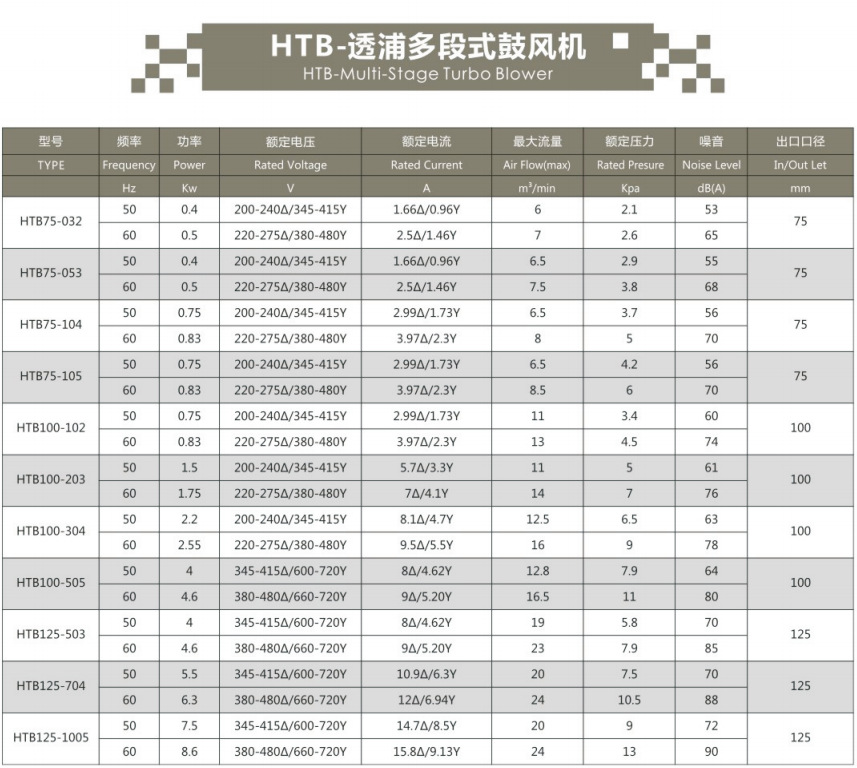 TB150-10中压风机 7.5kw中压鼓风机 7500w气体输送风机-阿里巴巴