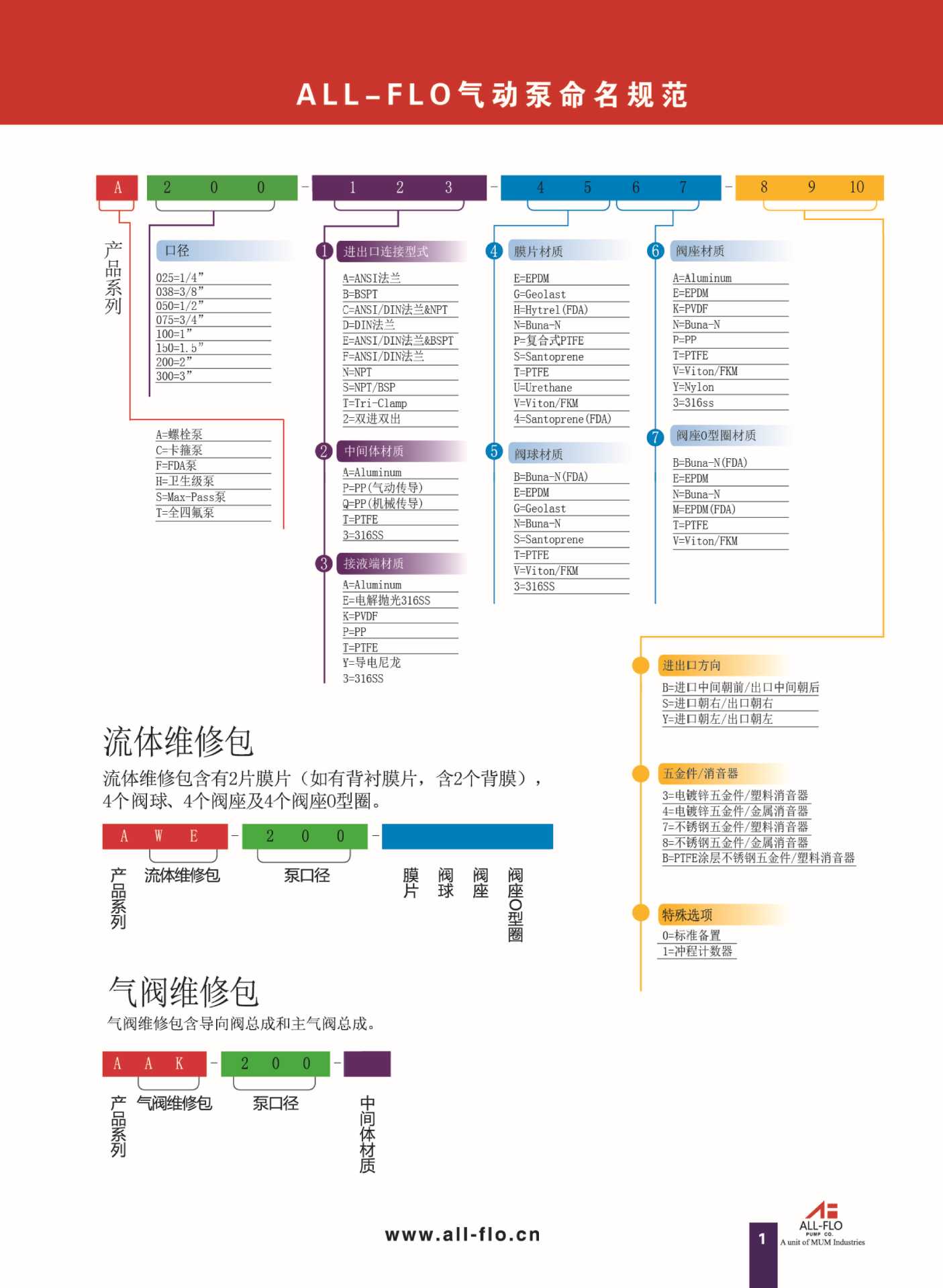 美国 All-Flo 化工气动隔膜泵 A050 气动防爆泵 小型加药泵-阿里巴巴