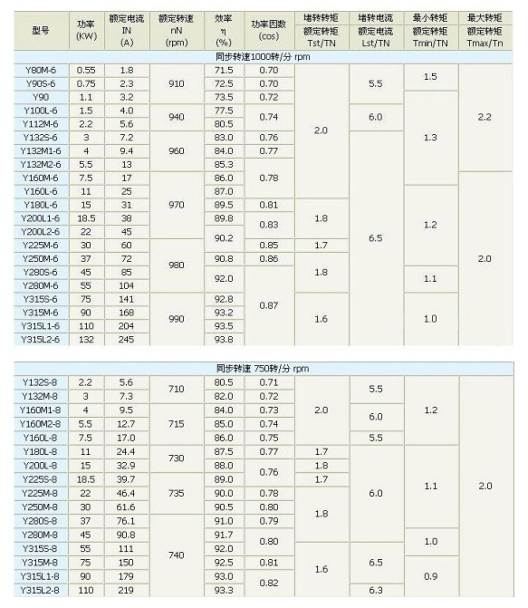 Y100L2-4-3KW电机Y系列三相异步电动机参数价格-阿里巴巴
