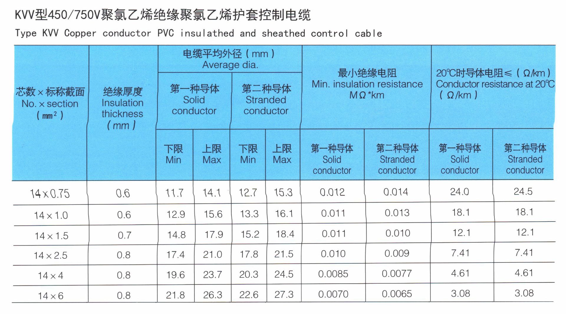 上海电缆厂家批发 450/750V ZR-KVV 2*0.75国标低压铜芯控制电缆-阿里巴巴