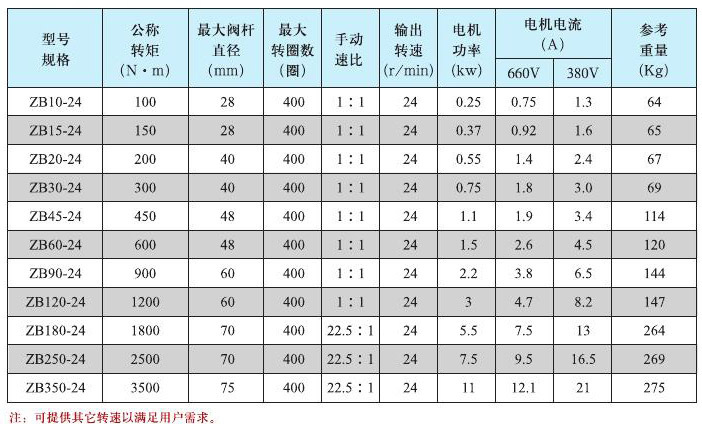 闸阀、配水阀、水闸门矿用电动装置/ZB120-24煤安证电动装置-阿里巴巴