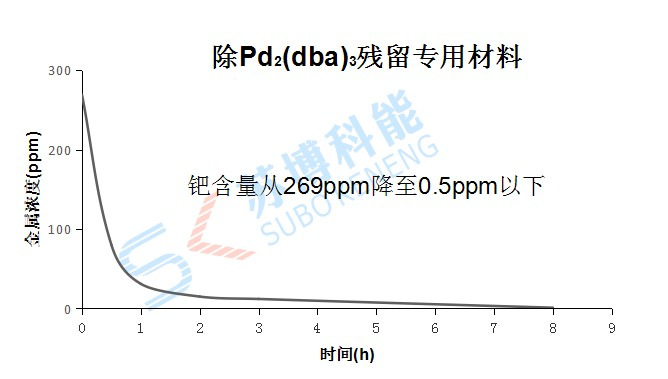 Pd(dppf)Cl2 Pd(PPh3)4 Pd(PPh3)2Cl2 Pd2(dba)3 钯催化剂 钯去除-阿里巴巴