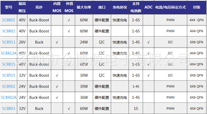 赛普拉斯CCG3PA+SC8915芯片 45W移动电源方案PCBA开发设计-阿里巴巴