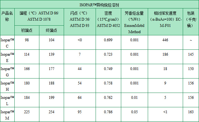 供应Isopar C/E/G/H/M/L，为埃克森异构烷烃无味系列溶剂-阿里巴巴
