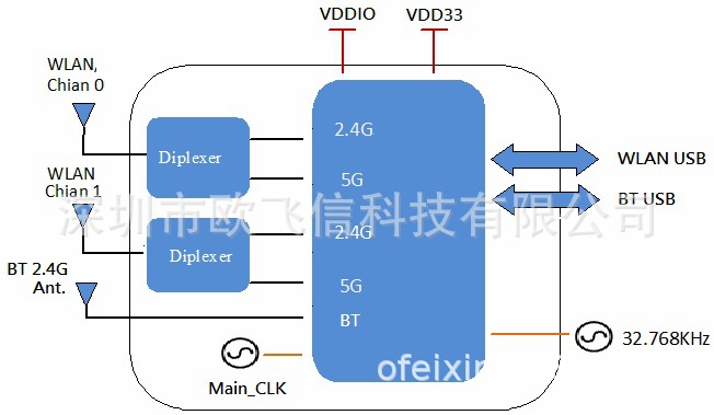 2.4G 5G RTL8822BU 智能无线电视 WiFi模块 无线蓝牙双向数据传输-阿里巴巴