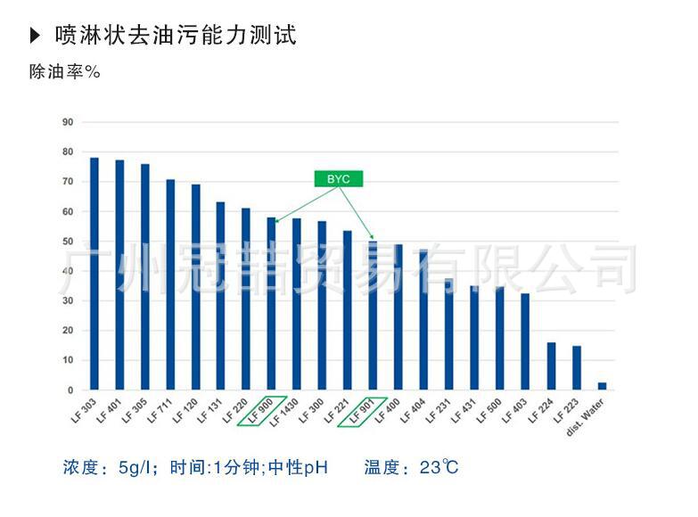 巴斯夫Pluraf LF 221高性能低泡表面活性剂洗涤剂添加剂 优势发售-阿里巴巴